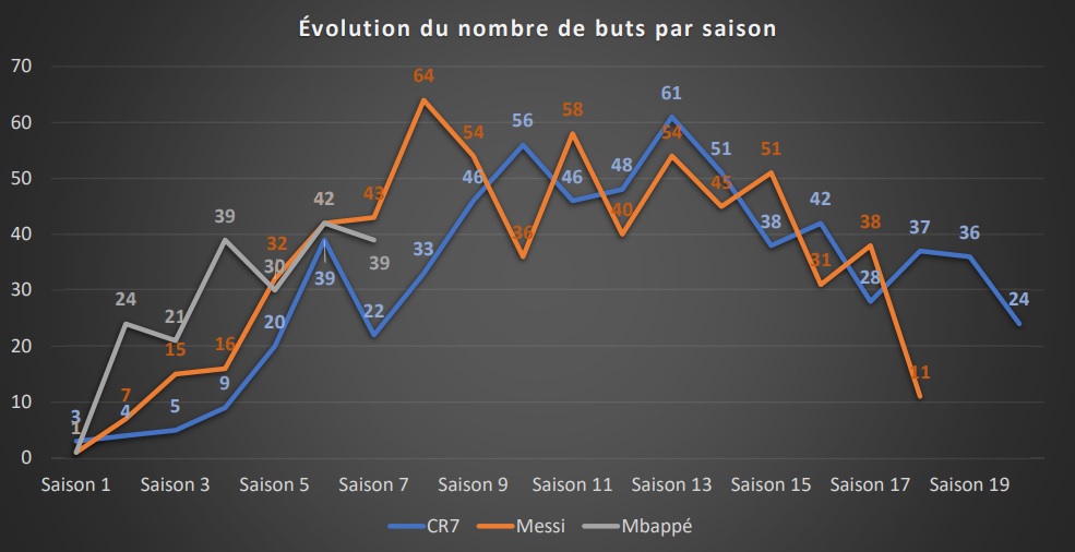 En club, Mbappé est en avance sur Messi et Ronaldo — foot11.com