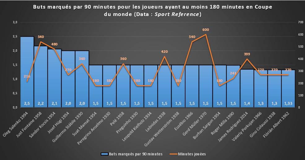 CdM 2022 : des statistiques historiques méconnues pour patienter ...